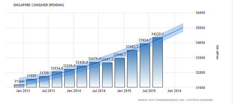 How Will Singapore's Economy in 2016 Affect Your Business?